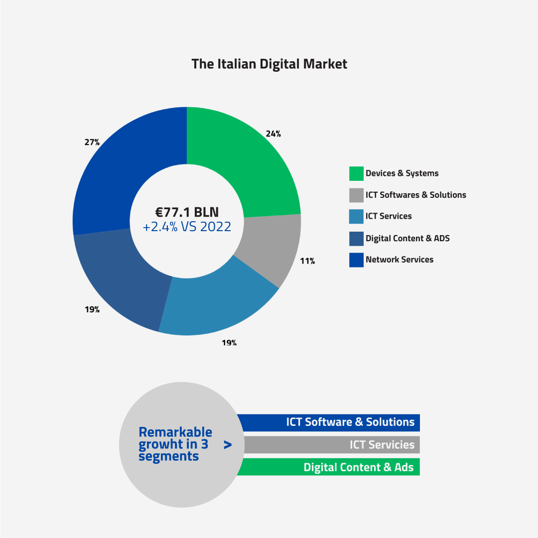 ICT | Invest in Italy